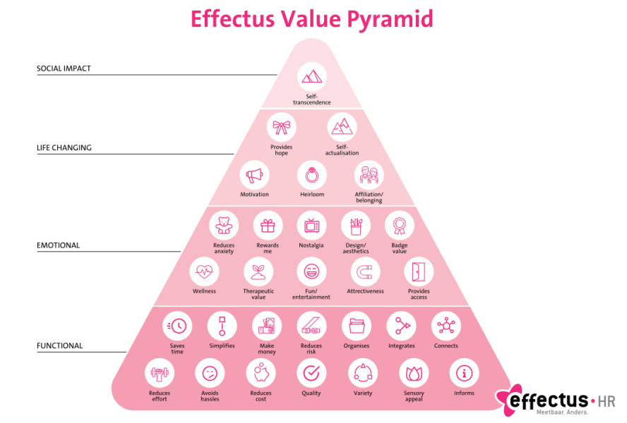 Waardepyramide inzetten bij recruitment - Effectus-HR